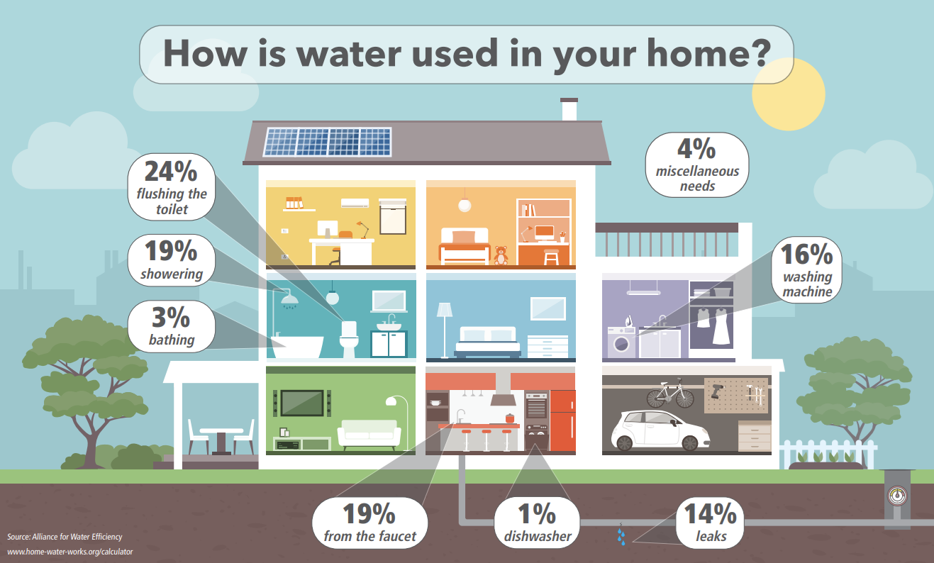 Water Conservation - Loop 360 Water Supply Corporation - Austin, TX