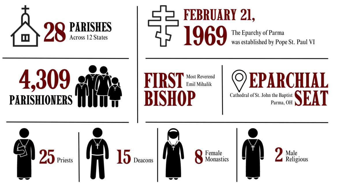 Eparchy of Parma History | Byzantine Catholic Eparchy of Parma | Parma, OH