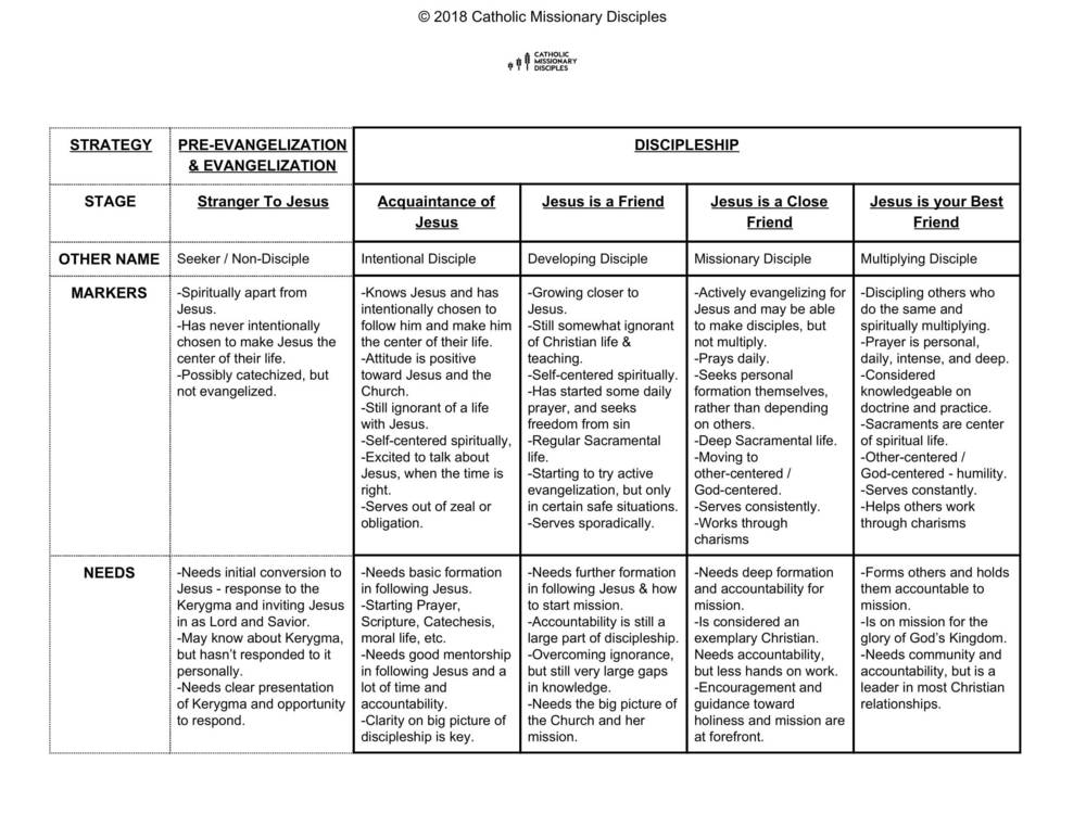 Pathway Of Discipleship - A Model To Help Guide You & Others - Catholic ...
