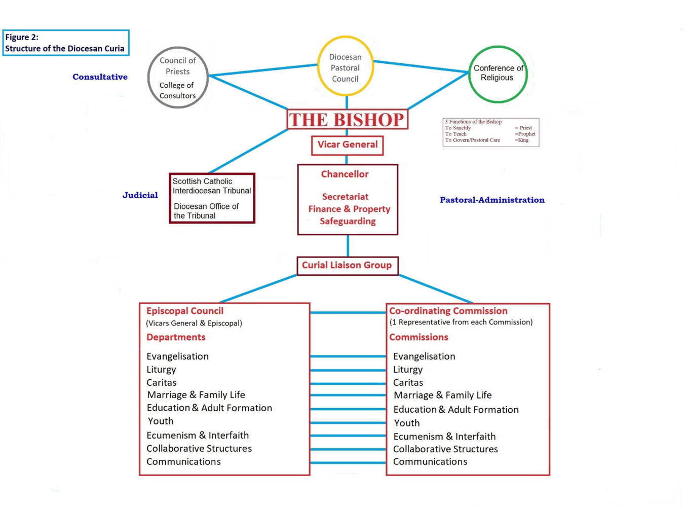 Diocese of Paisley | Structure of the Diocesan Curia | Paisley, UK