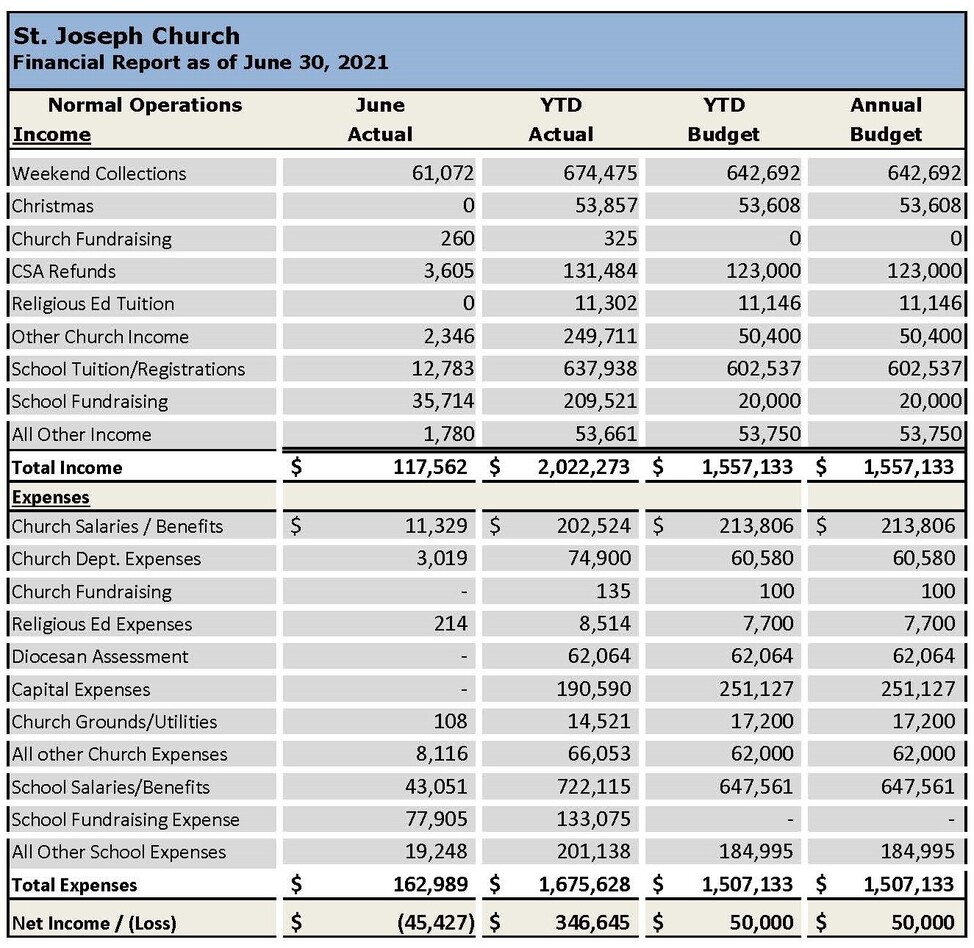 Finance Council - Saint Joseph Catholic Church - Trenton, MI