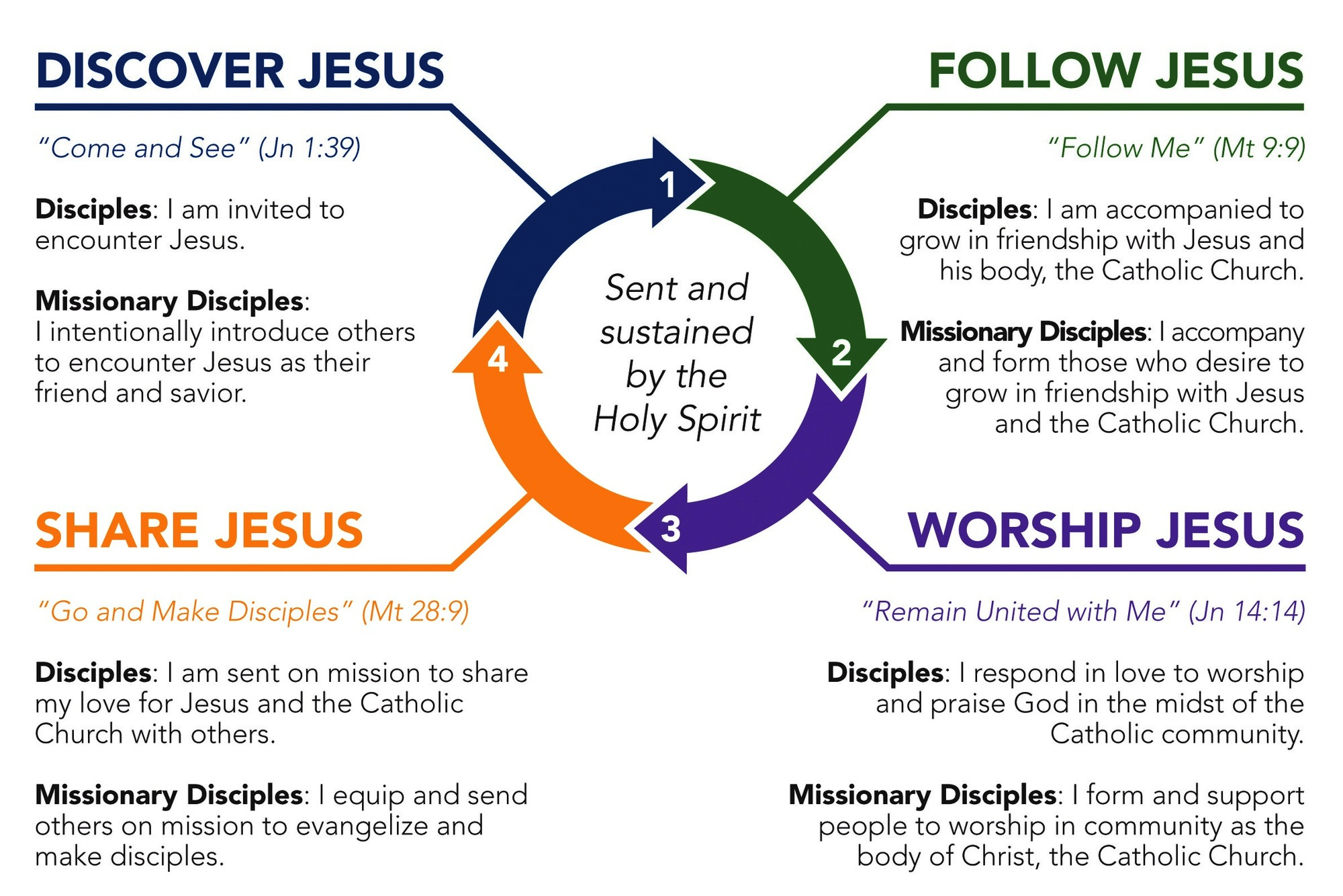 Diocese of Green Bay - Discipleship | Disciples on the Way | Green Bay, WI